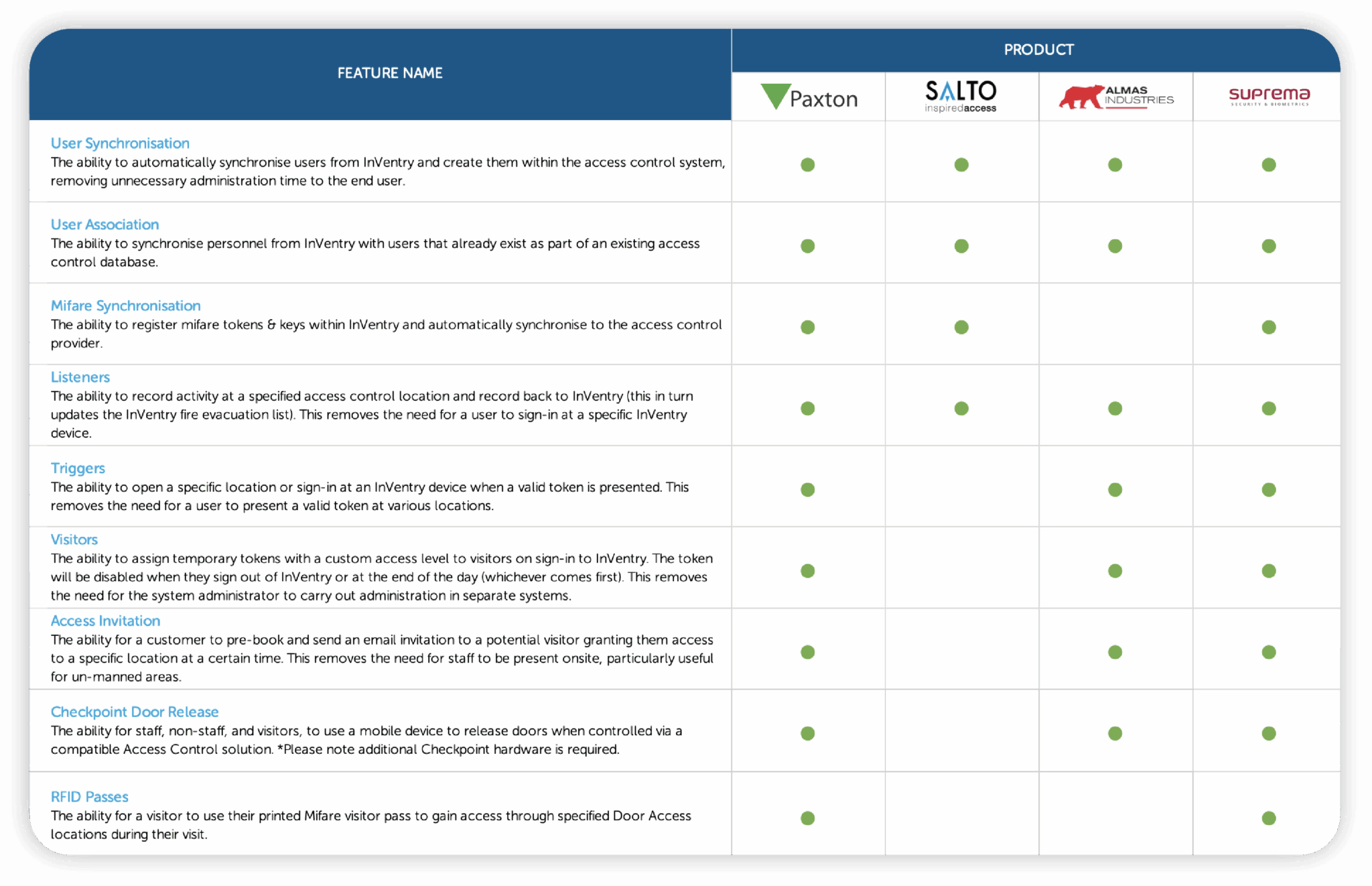 Door Access Control System Integrations | InVentry